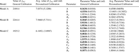Estimated Parameter Values For The Three Models With Standard