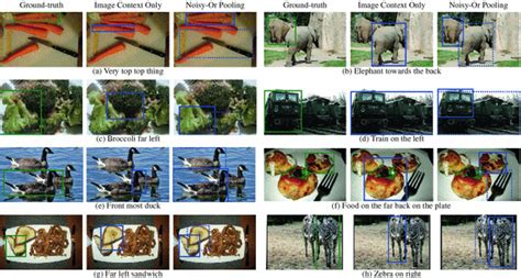 Modeling Context Between Objects For Referring Expression Understanding Springerlink