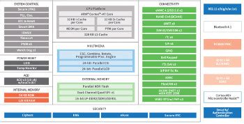 Tiny IoT Oriented I MX6 UL Module Includes Linux BSP