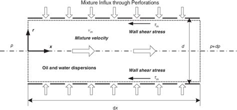 Schematic Of The Control Volume Of Oilwater Dispersed Flow In The