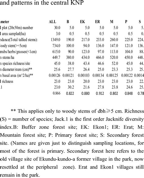 Summary Of The Community Floristic Structure Download Table