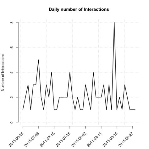 Fix Missing Dates With R R Bloggers