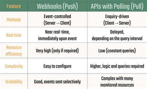 Webhooks In Industry 40 A Guide To Event Driven Communication