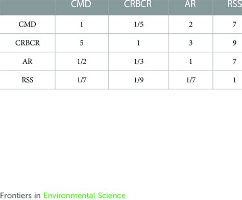 Judgements For Pair Comparison Matrix Download Scientific Diagram