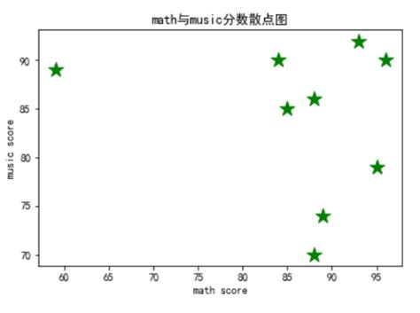 7 Pandas的基本绘图函数常用参数表图形类型样式参数设置表条形图直方图箱线图散点图气泡图六边箱图饼图 大脸猫