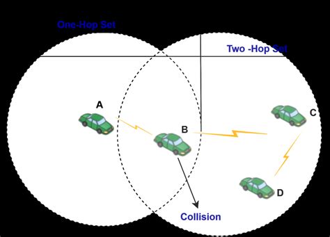 Illustration Of Hidden Terminals 82 Download Scientific Diagram