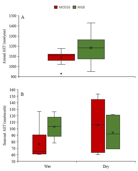 annual a and seasonal b interquartile range between mod16 and mgb