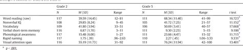 Table 1 From The Specific Relation Of Visual Attention Span With
