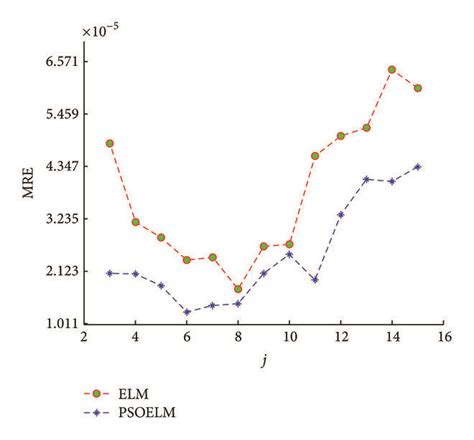 hidden layer nodes and mean relative error mre curves poselm versus