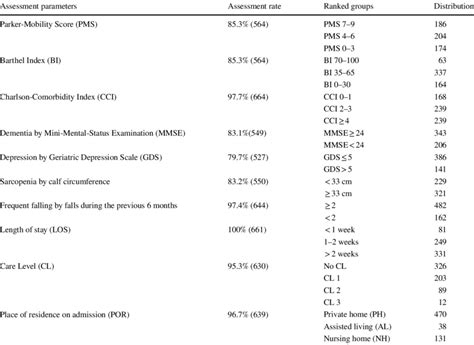 Assessment Rate And Distribution Of Assessment Variables Download Assessment Rate And Distribution Of Assessment Variables Download