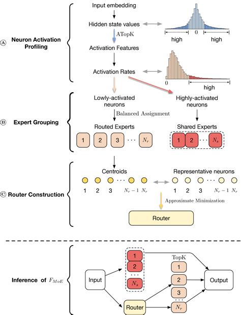 Cmoe Fast Carving Of Mixture Of Experts For Efficient Llm Inference