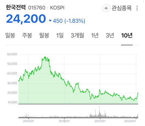 한국전력 주가 전망 기업실적 배당금 알아보기