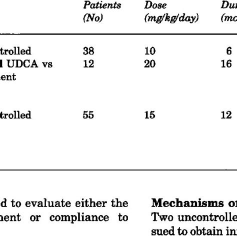 Pilot Studies On Ursodeoxycholic Acid Therapy For Cf Associated Liver
