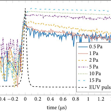 Square Electric Field Weighted Average Electron Density As A Function