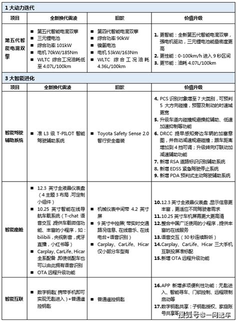广汽丰田一季度累销22万台，中高端车型占比近60搜狐汽车搜狐网