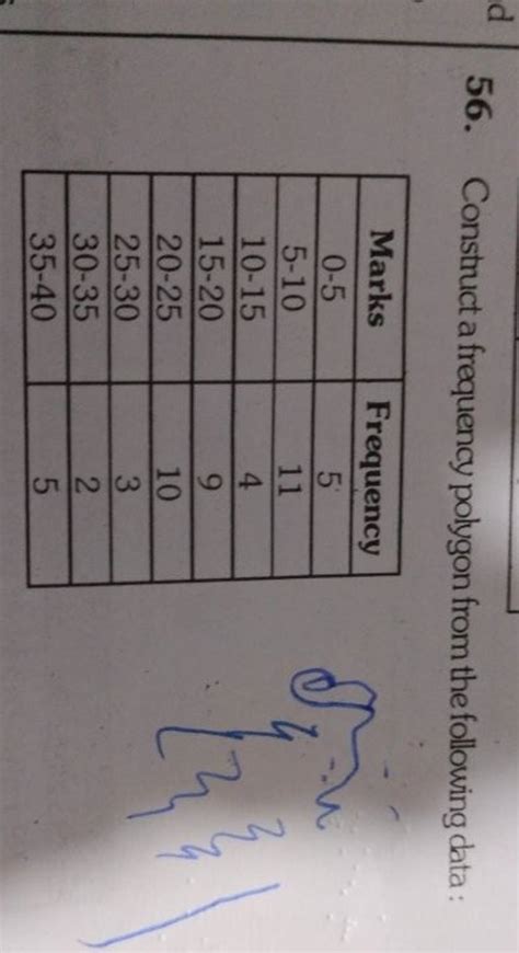Construct A Frequency Polygon From The Following Data Marksfrequenc