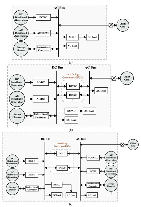 A Ac Coupled B Dc Coupled And C Ac Dc Coupled Hybrid Microgrid 9 Download
