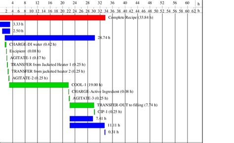 Operation Gantt Chart For The Base Case Study Download Scientific Diagram