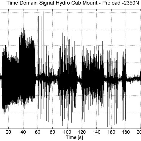 Model Validation At Transient Input Signal Download Scientific Diagram