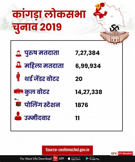 Kangra Lok Sabha Seat कभी रहा कांग्रेस का किला पिछले 9 में से 7 बार