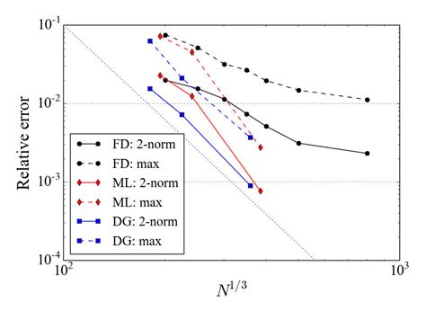 Relative Errors As A Function Of The Characteristic Mesh Size A And