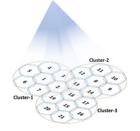 Beam Topology With Multiple Clusters And Beams For L 3 And B 7