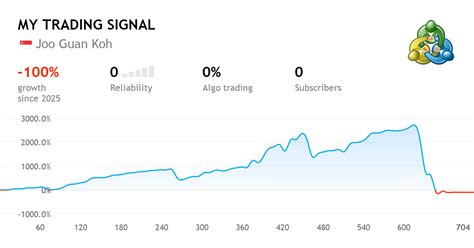 Copy Trades Of The My Trading Signal Trading Signal For Metatrader 4 30 Sgd Per Month Joo