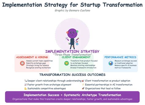 Implementation Strategy For Startup Transformation Fourweekmba
