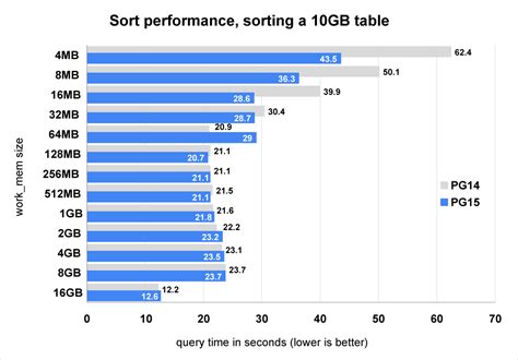 Speeding Up Sort Performance In Postgres 15 Citus Data
