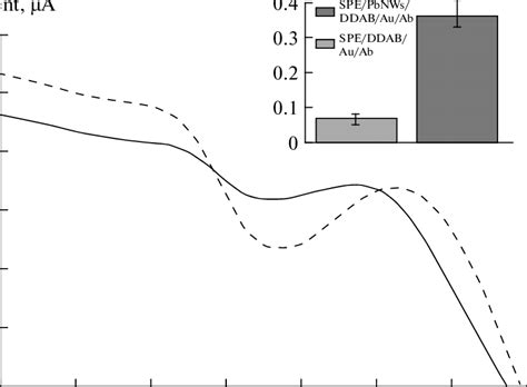 Square Wave Voltammograms Of Electrodes Spe Aunpsddabab