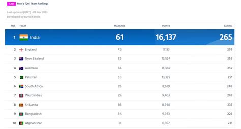 Icc Twenty20 International Ranking Updated Teams Batting Bowling