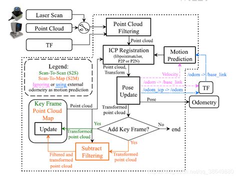 Rtab Map：适用大范围长周期的开源雷达视觉slam库rtab‐map As An Open‐source Lidar And