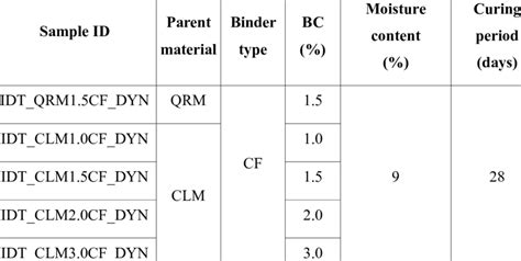 3 Idt Testing Program For Characterising Dynamic Test Properties