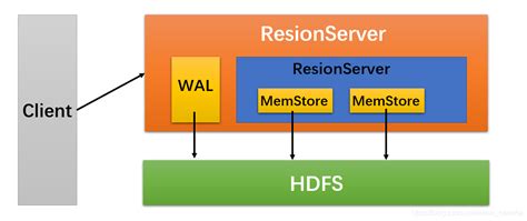 Hbase Memstore刷写flush时机hbasememorystore的刷写时机 Csdn博客