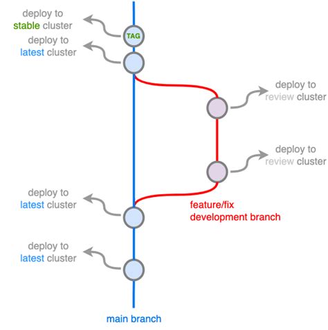Development Workflow Ltc Infrastructure Documentation