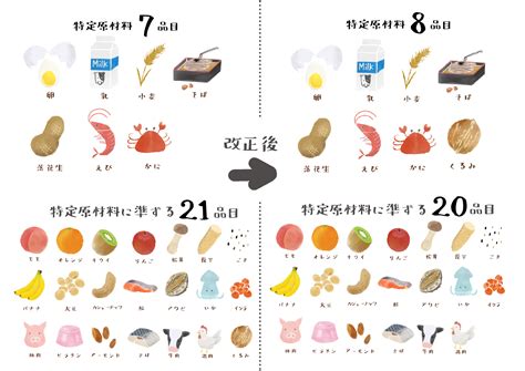 くるみが追加8大アレルゲンに酒井デザインスタジオcoconalaブログ