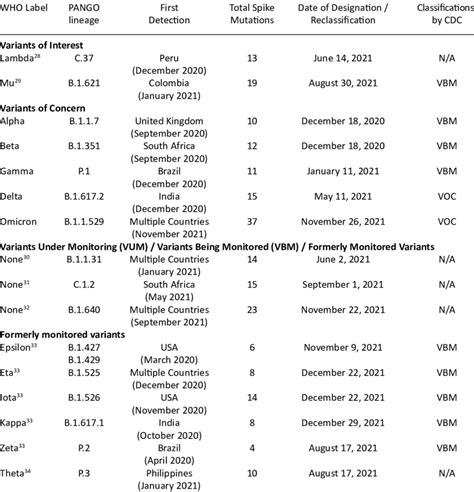 List Of Major Sars Cov 2 Variants With Their Respective Classifications