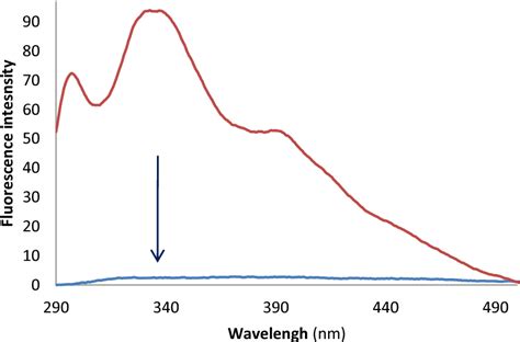 Figure 1 From Synthesis Of Tailored Aromatic Quaternized Chitosan