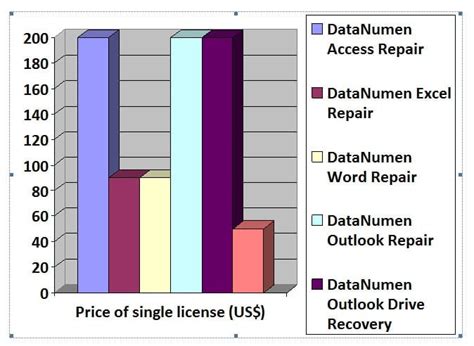 Methods To Present Your Table Data In A Chart In Word