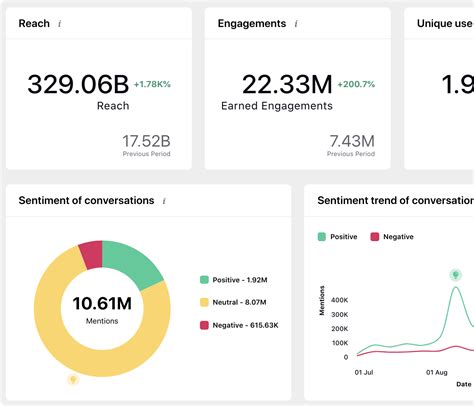 Social Analytics And Reporting Tools Powered By Ai Sprinklr