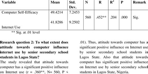 Summary Of Relationship Between Computer Self Efficacy And Internet Use Download Scientific