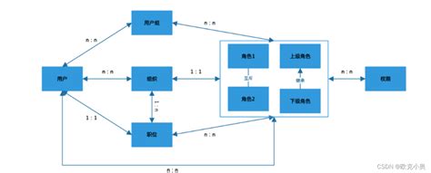 教你学会rbac权限模型设计rabc权限模型 Csdn博客