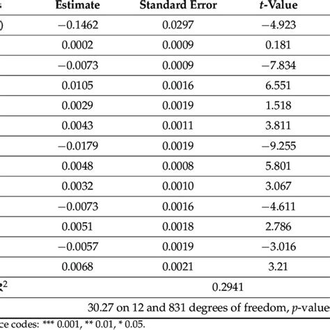 summary of the global linear regression result download scientific
