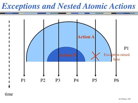 Ppt Atomic Actions Concurrent Processes And Reliability Powerpoint
