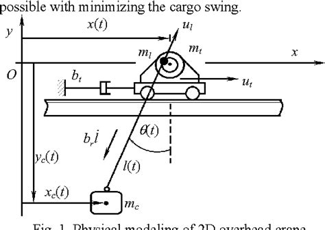 Figure 2 From Feedback Linearization Control Of Overhead Cranes With