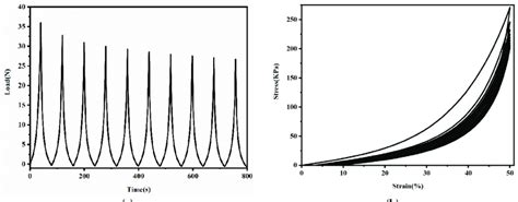 The Load Time Curve A And Stress Strain Curve B Of Ten Successive