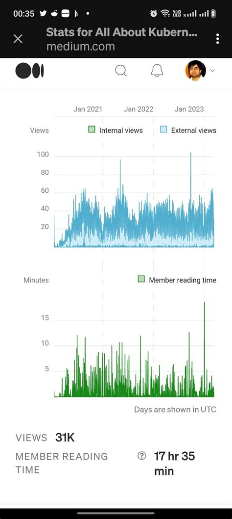 Deepesh Tripathipmp® On Linkedin Reached 31k Views For My Article On Medium On Kubernetes