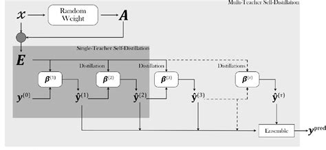 Figure 1 From Self Distillation For Randomized Neural Networks Semantic Scholar