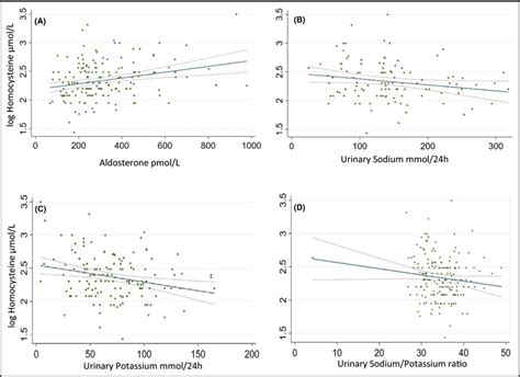 Homocysteine Is Associated With Increased Raas Signaling As Assessed