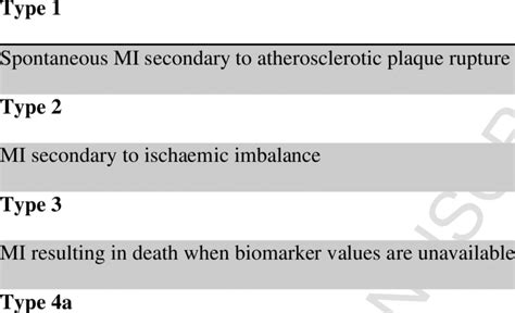 Classification Of Myocardial Infarction Download Table
